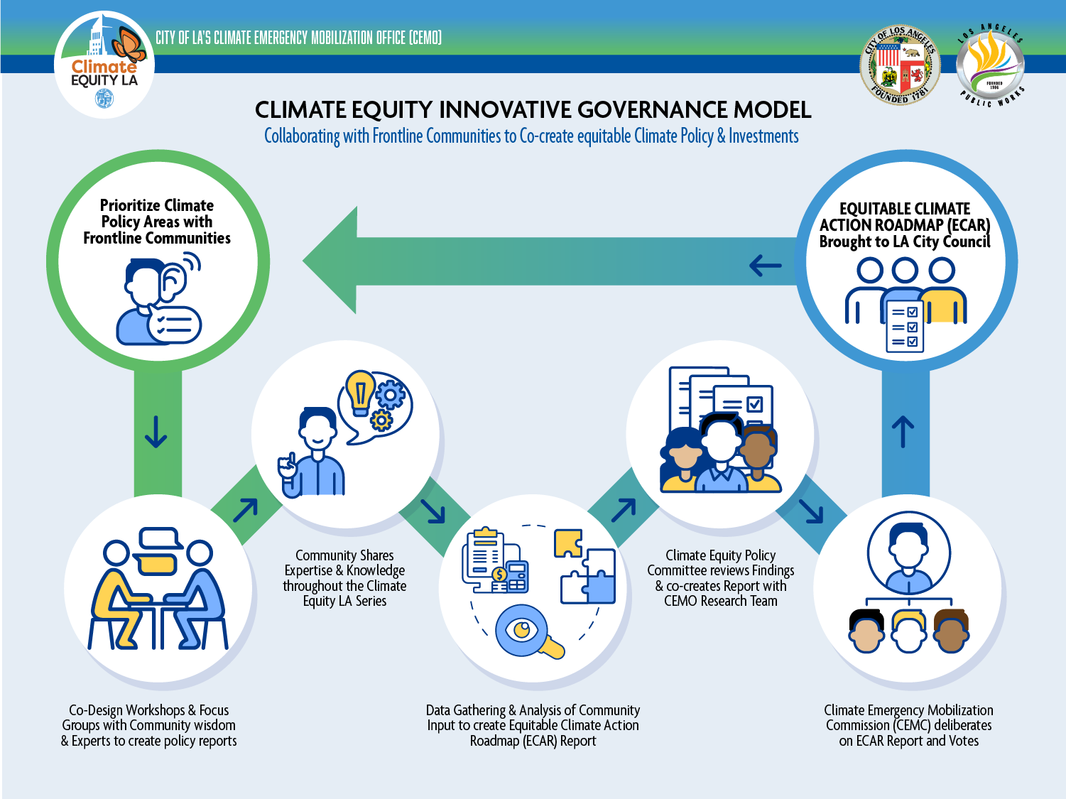 Institutionalizing Equity into Climate Governance in Los Angeles ...